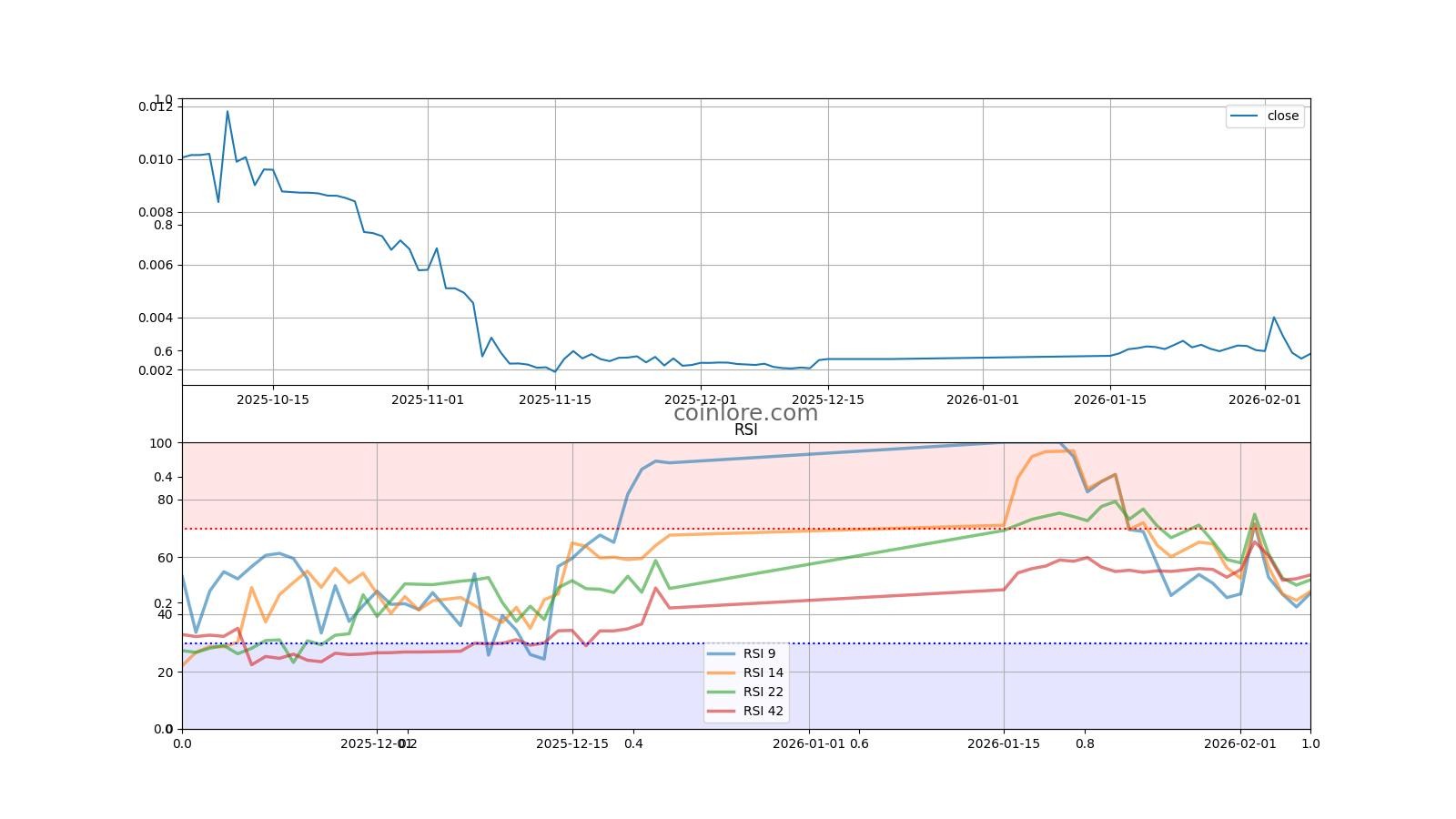 PrivateAI RSI indicator