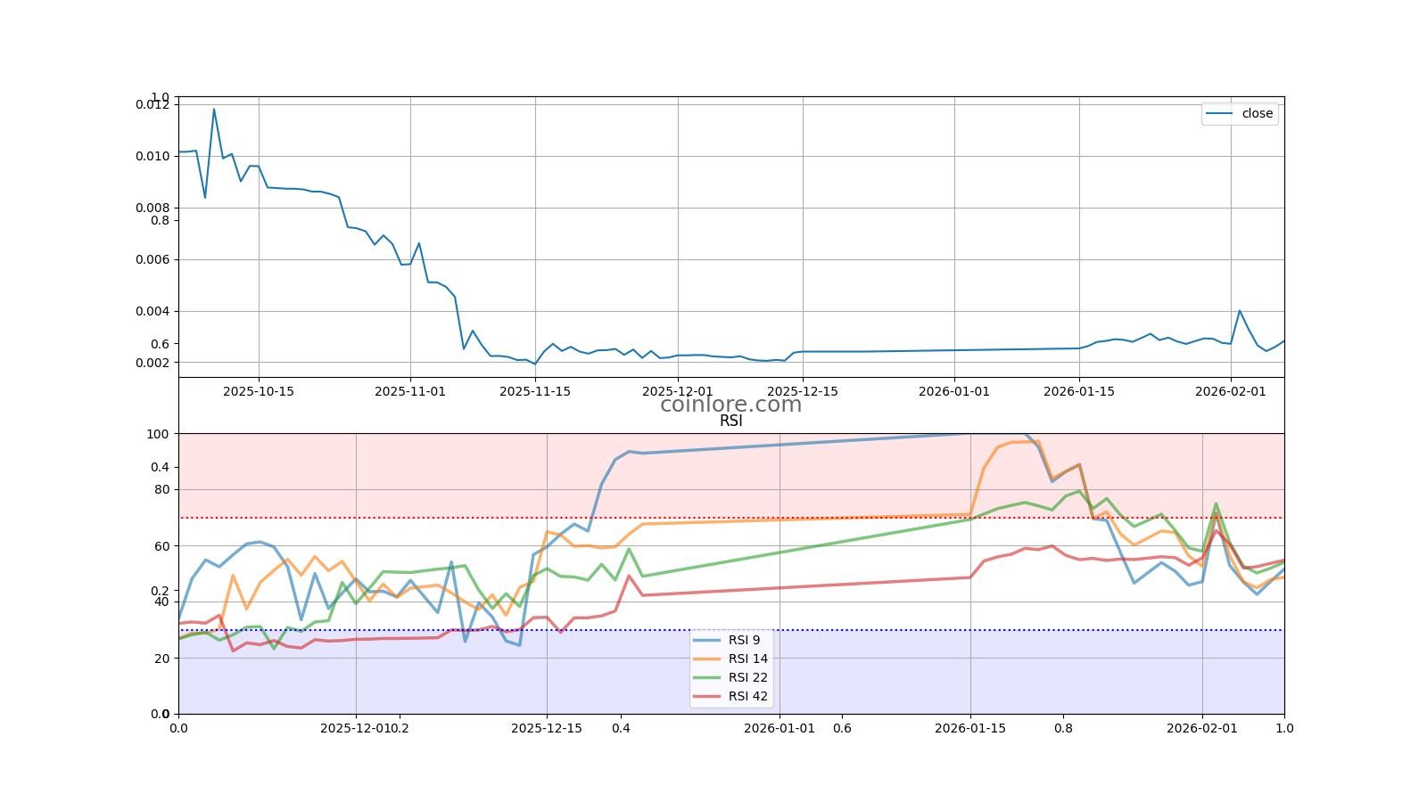 PrivateAI RSI indicator