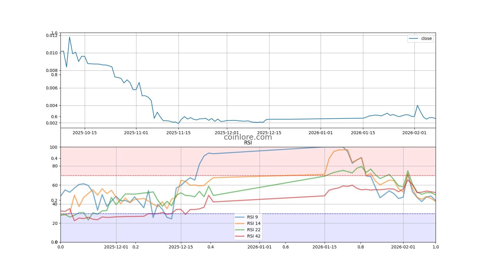 PrivateAI RSI indicator