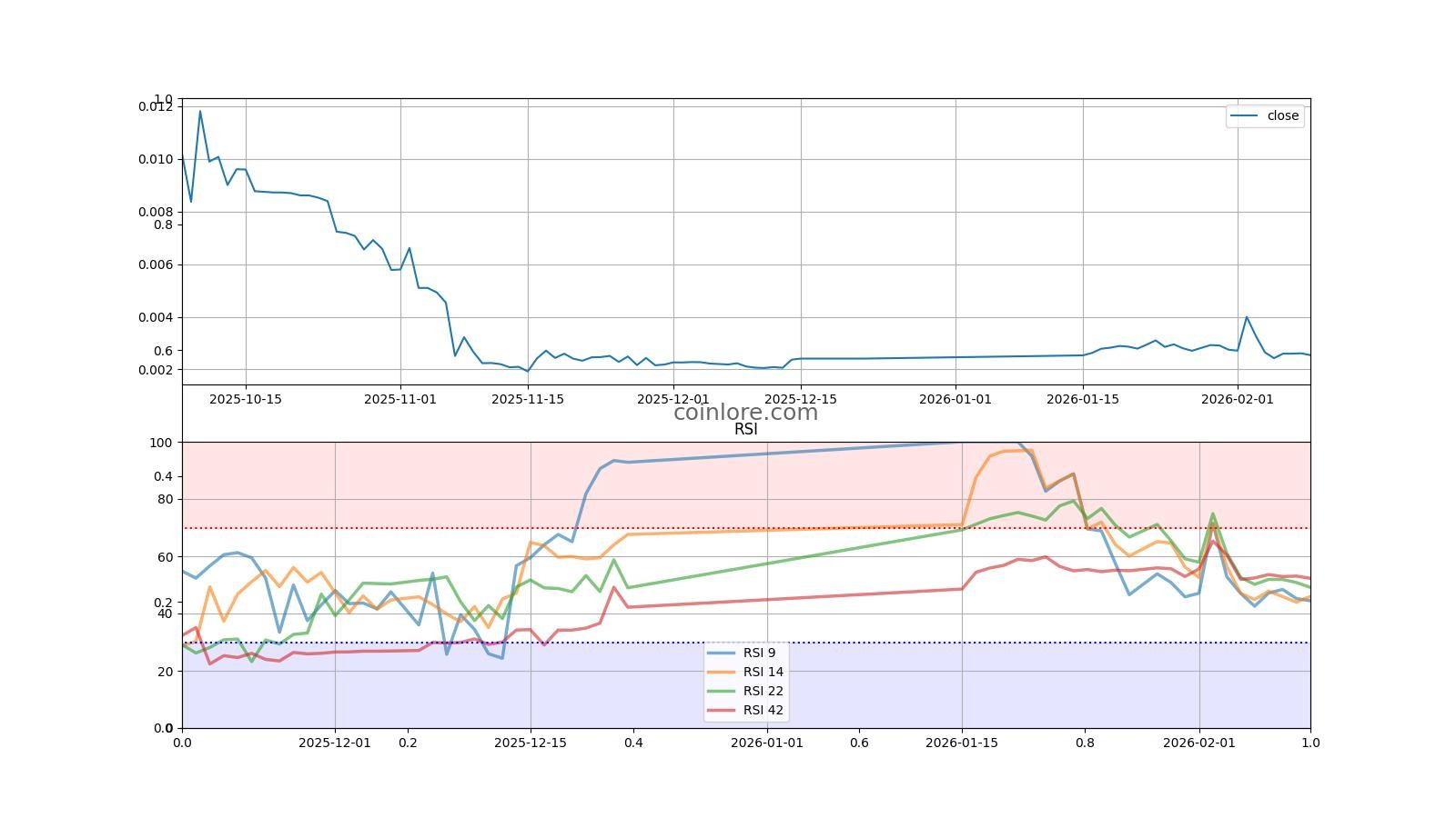 PrivateAI RSI indicator