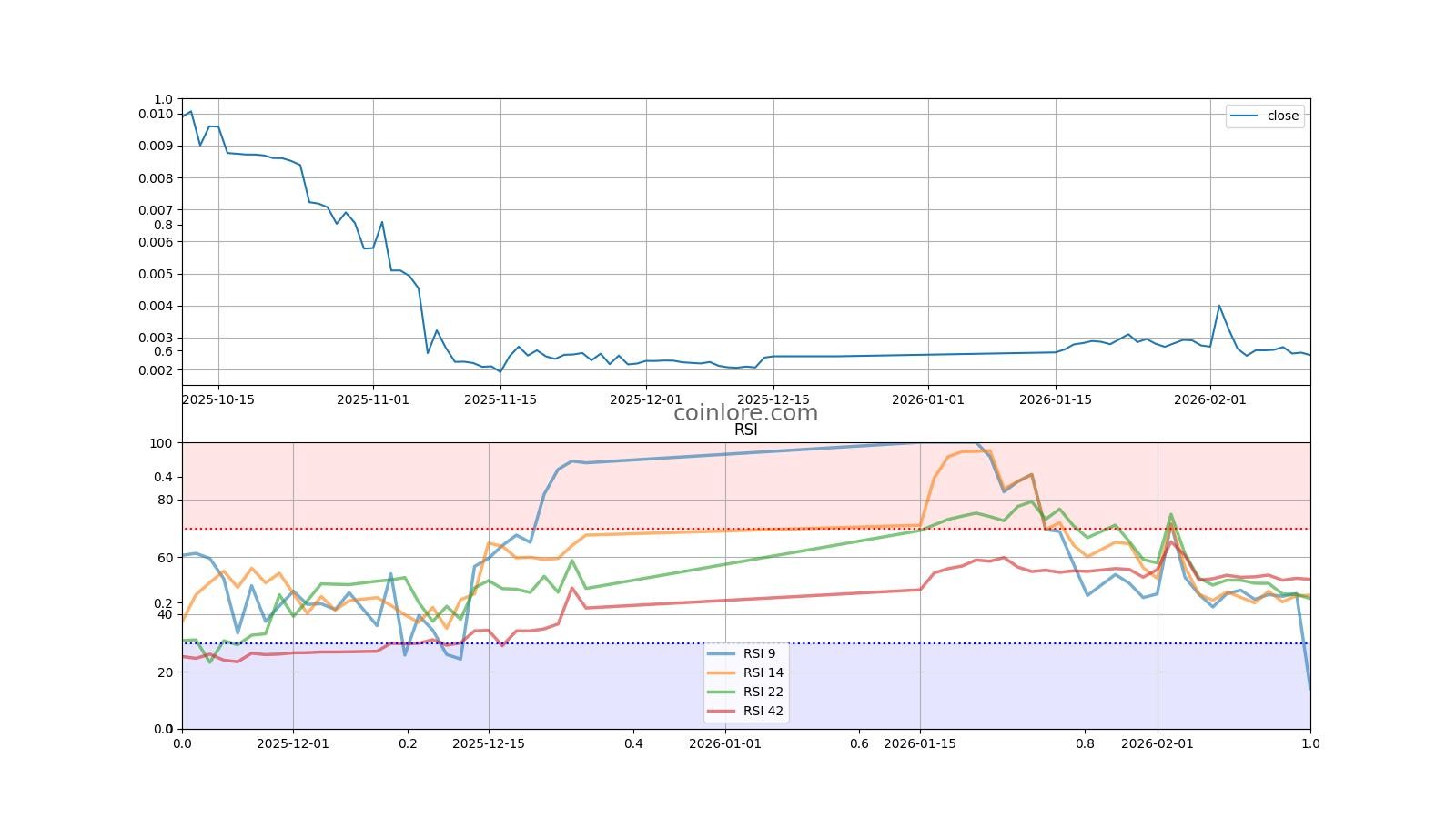 PrivateAI RSI indicator