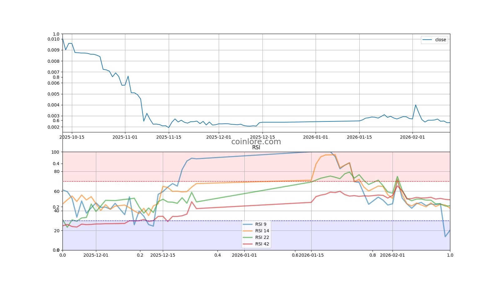 PrivateAI RSI indicator