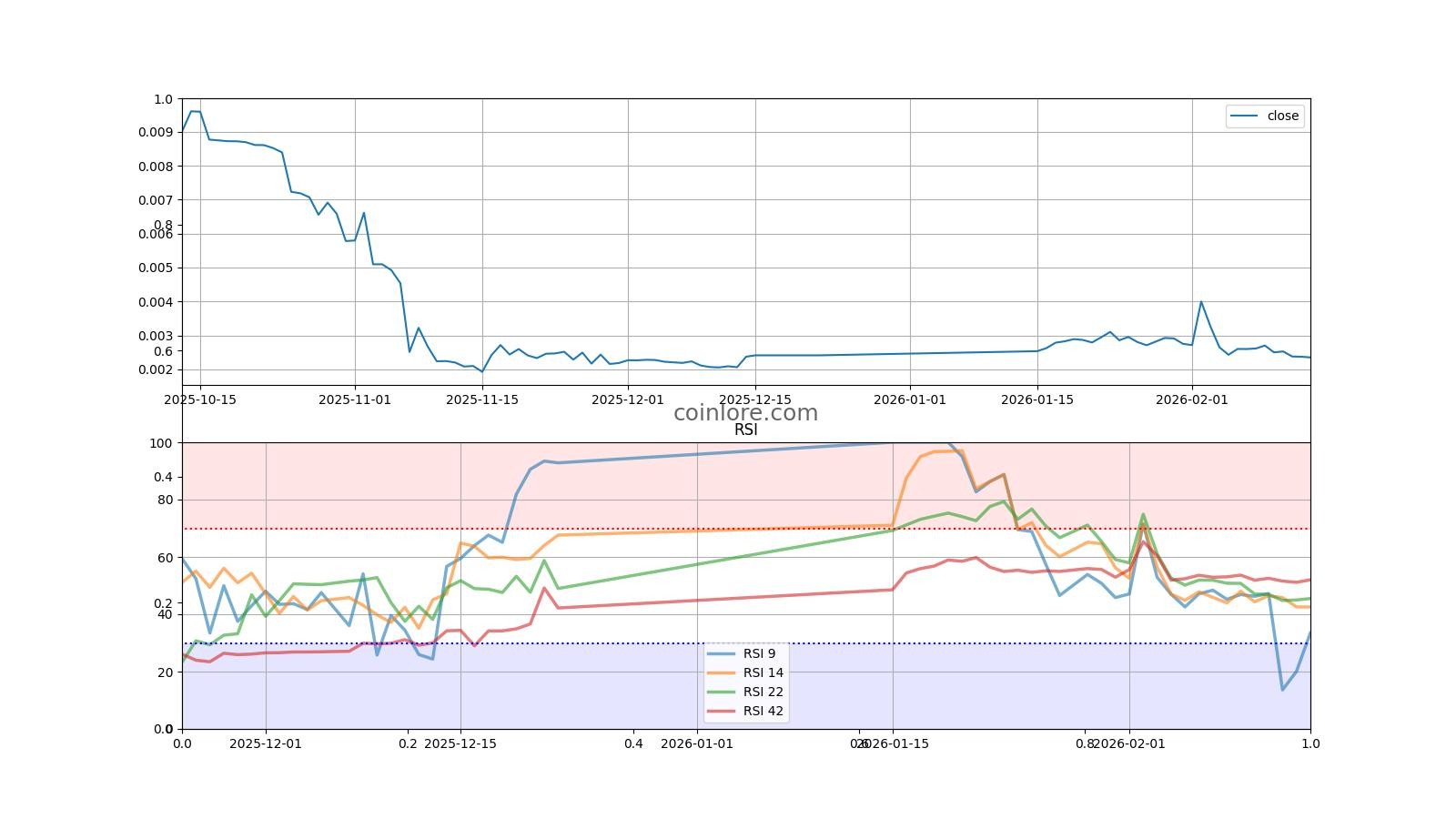 PrivateAI RSI indicator