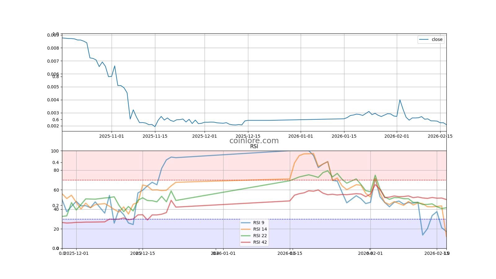 PrivateAI RSI indicator