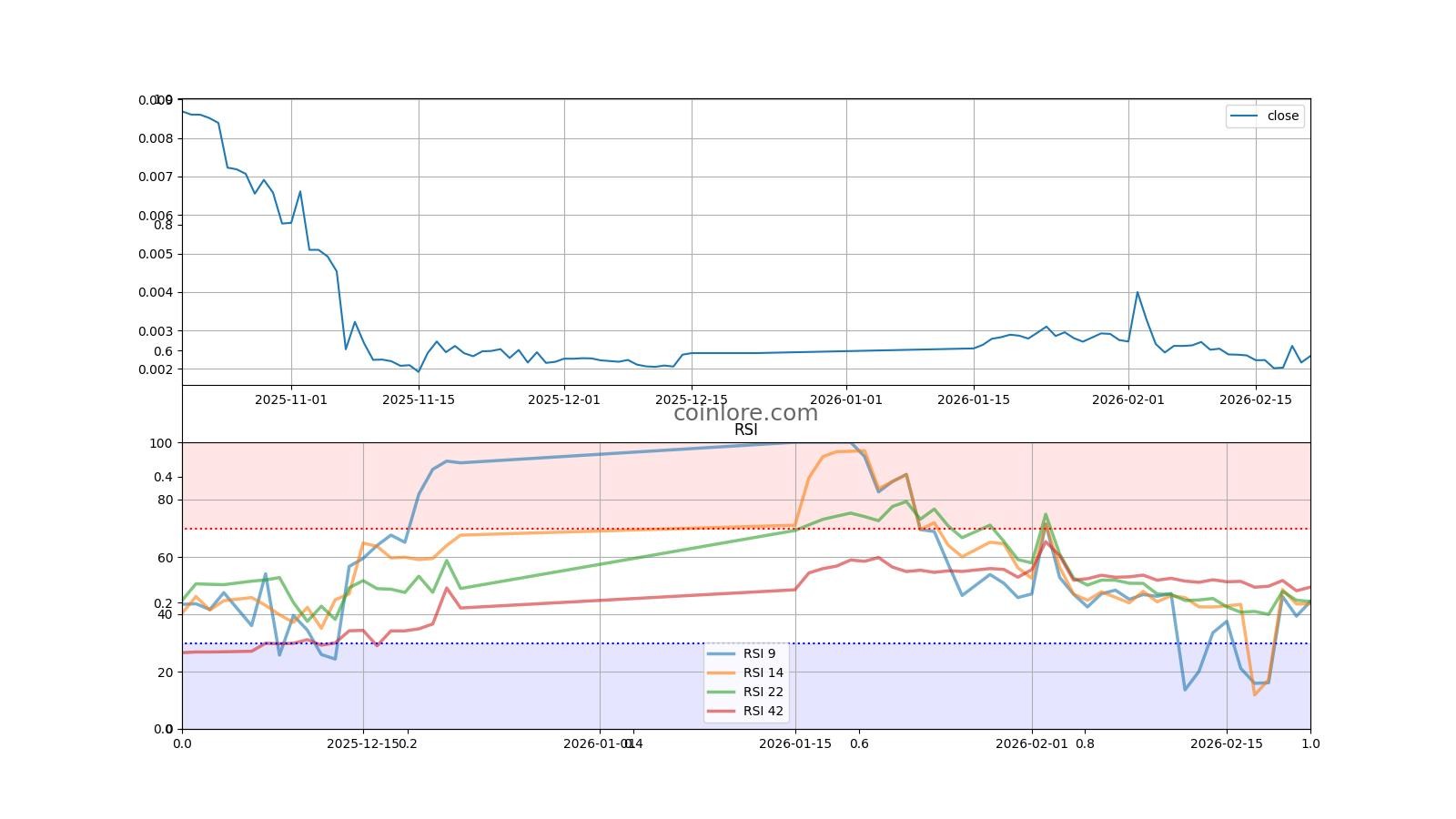 PrivateAI RSI indicator