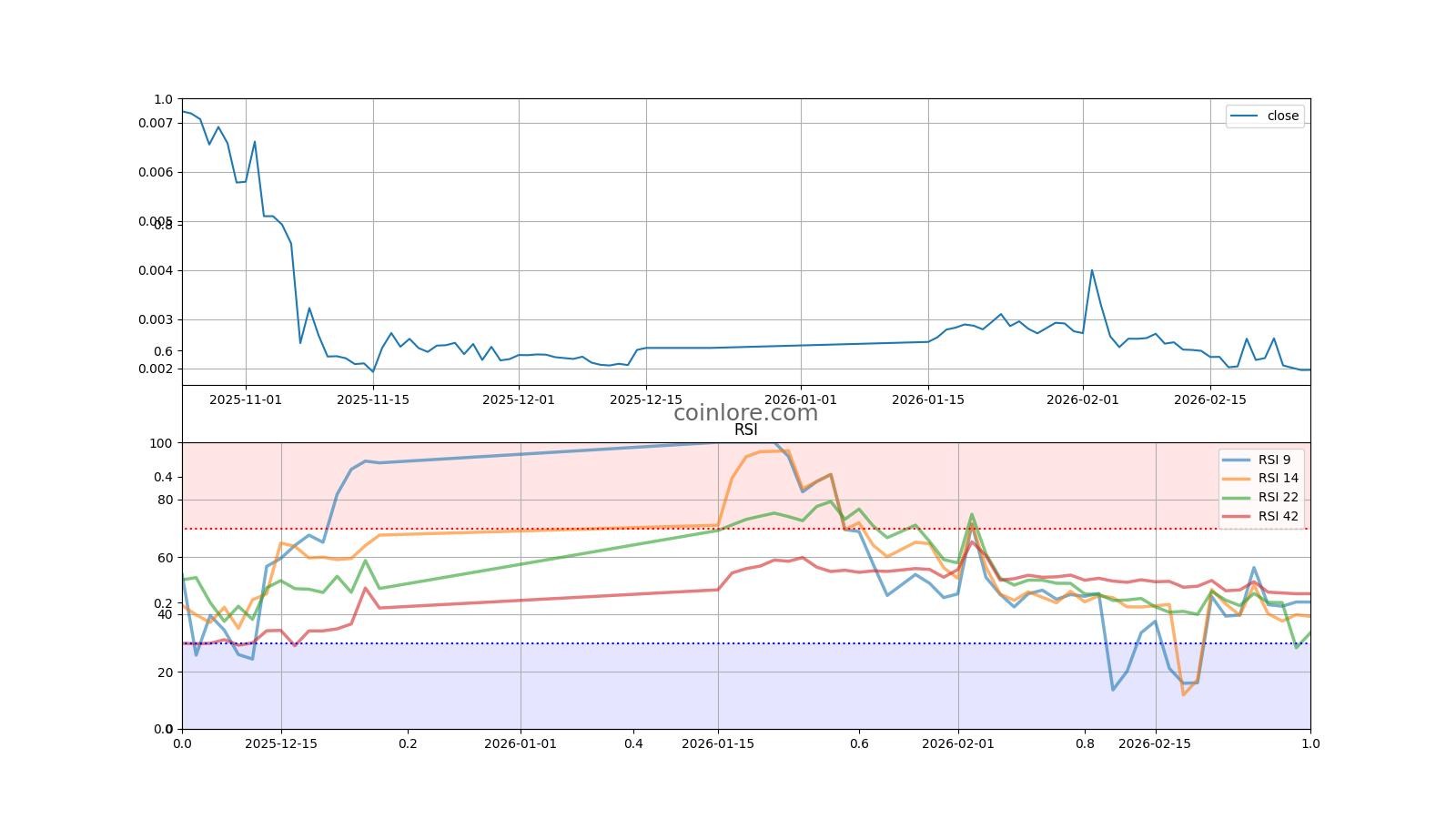 PrivateAI RSI indicator