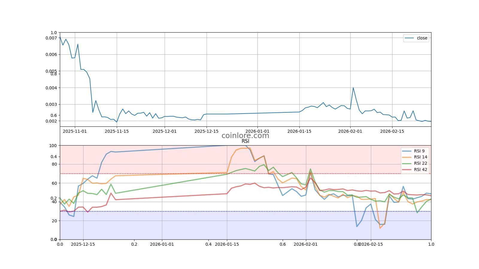 PrivateAI RSI indicator