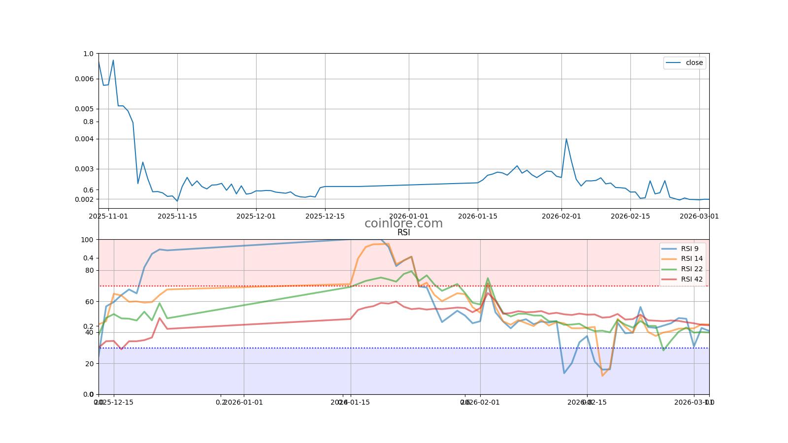 PrivateAI RSI indicator