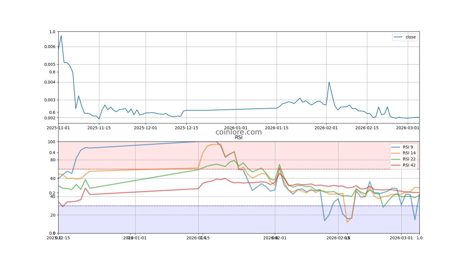PrivateAI RSI indicator