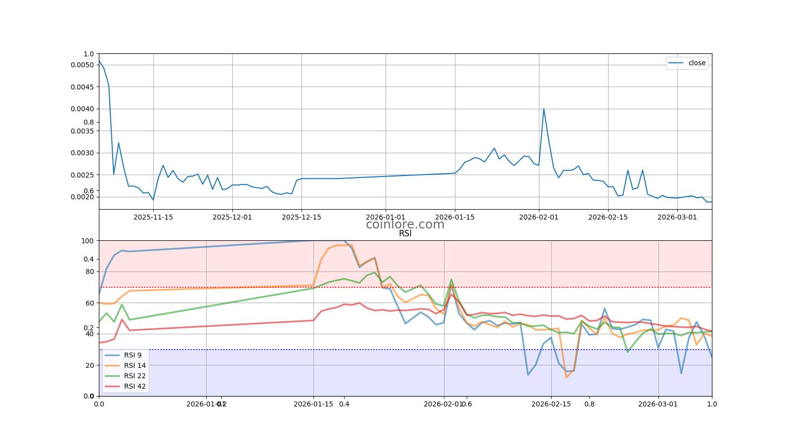 PrivateAI RSI indicator