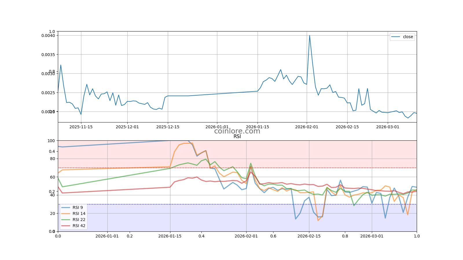 PrivateAI RSI indicator