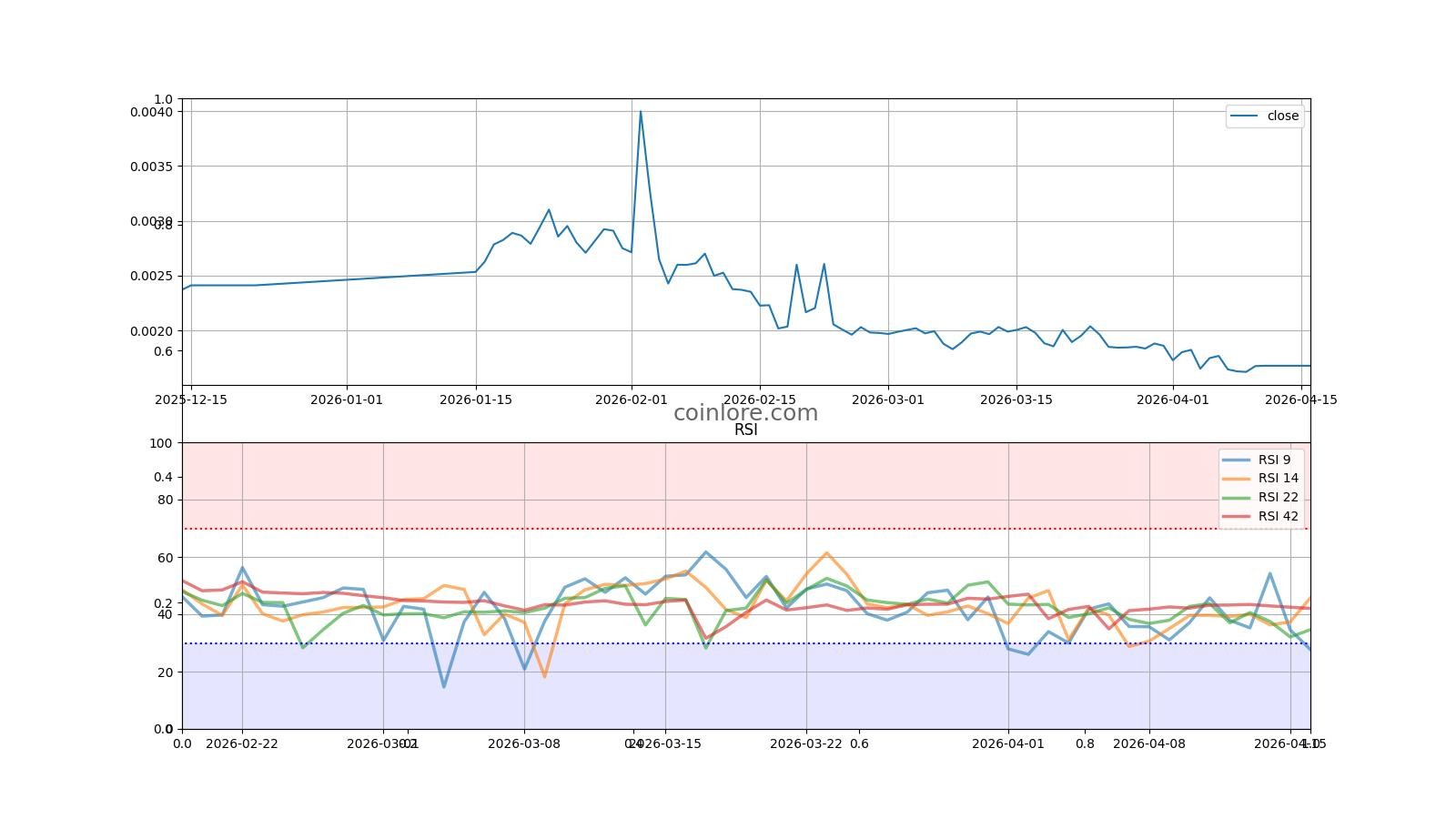 PrivateAI RSI indicator