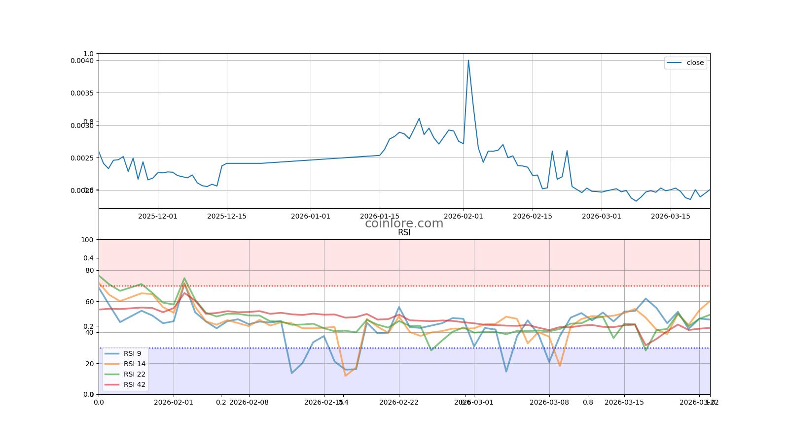 PrivateAI RSI indicator