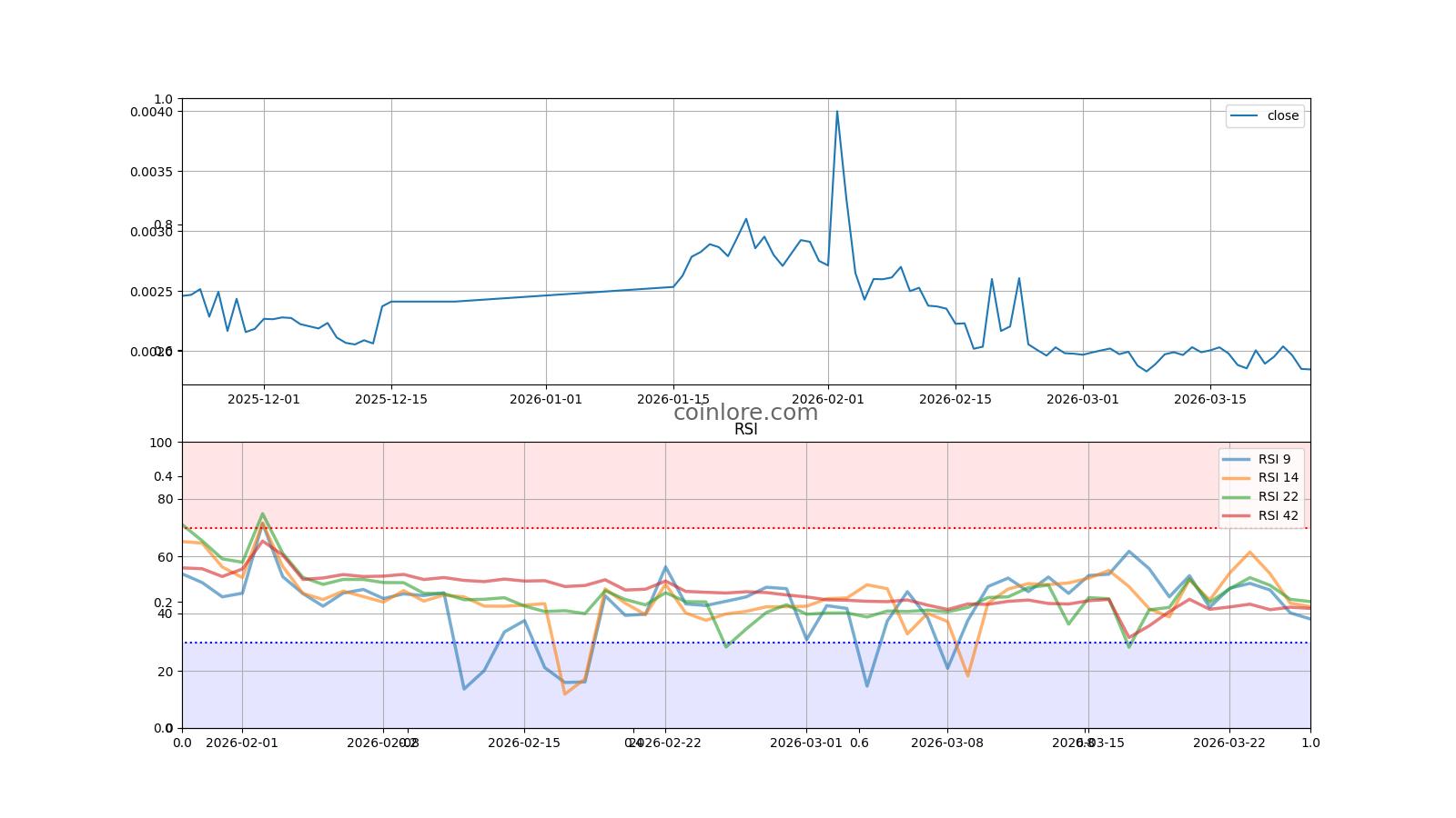 PrivateAI RSI indicator