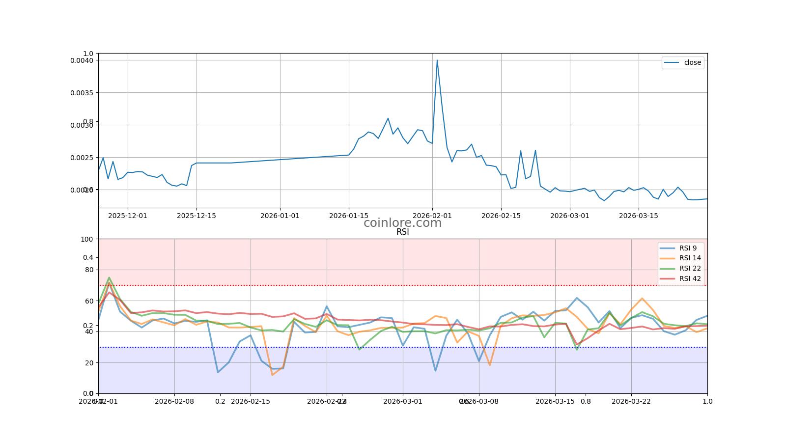 PrivateAI RSI indicator