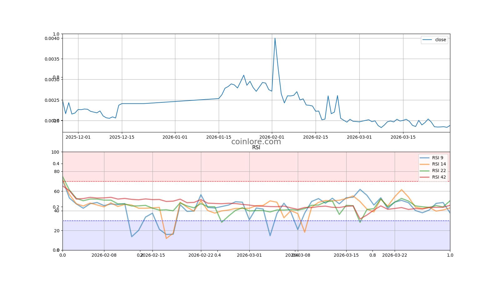 PrivateAI RSI indicator