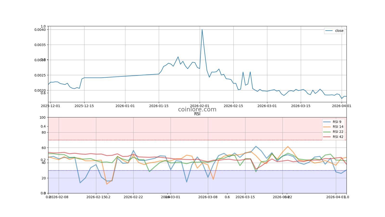PrivateAI RSI indicator