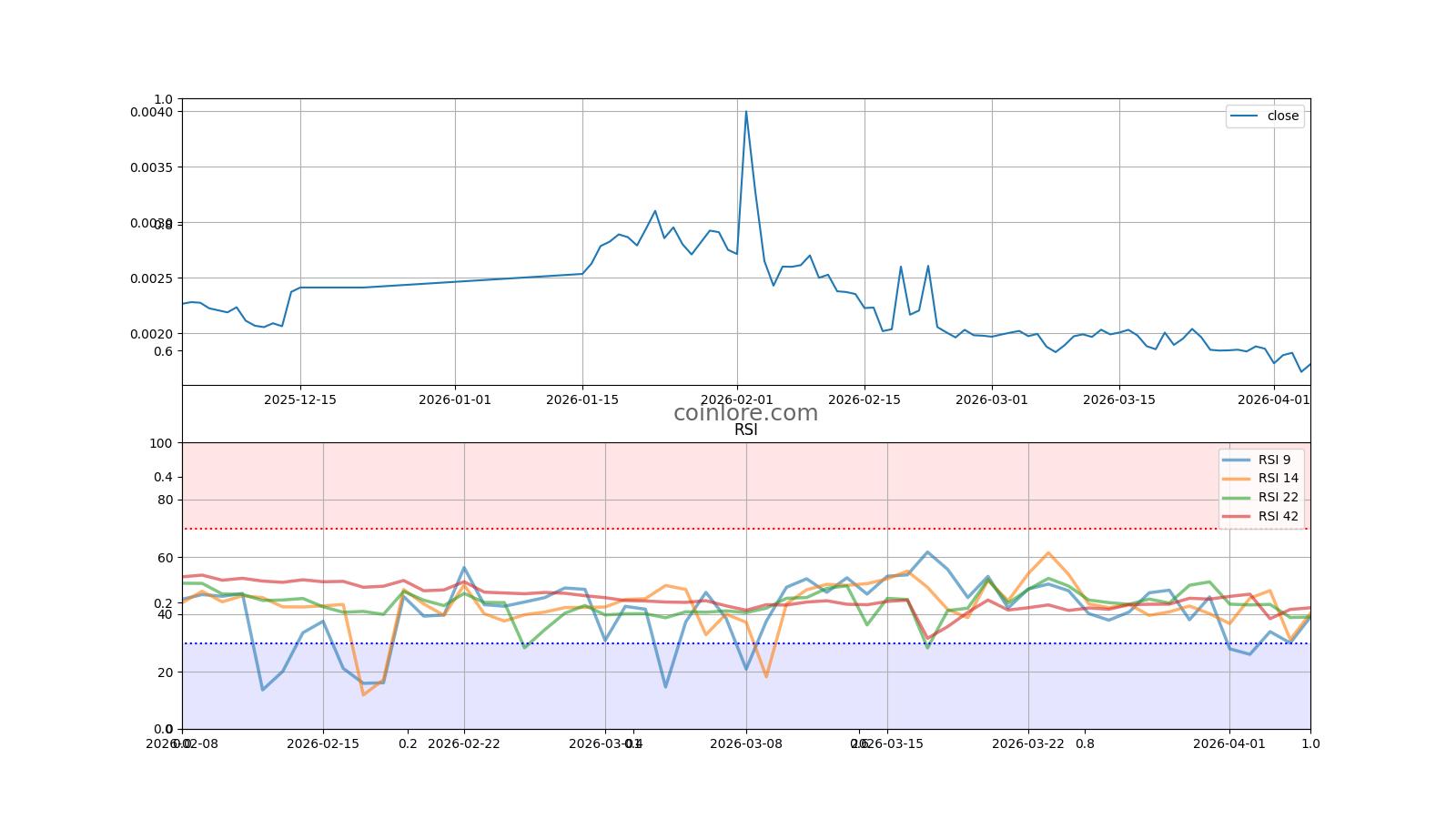 PrivateAI RSI indicator