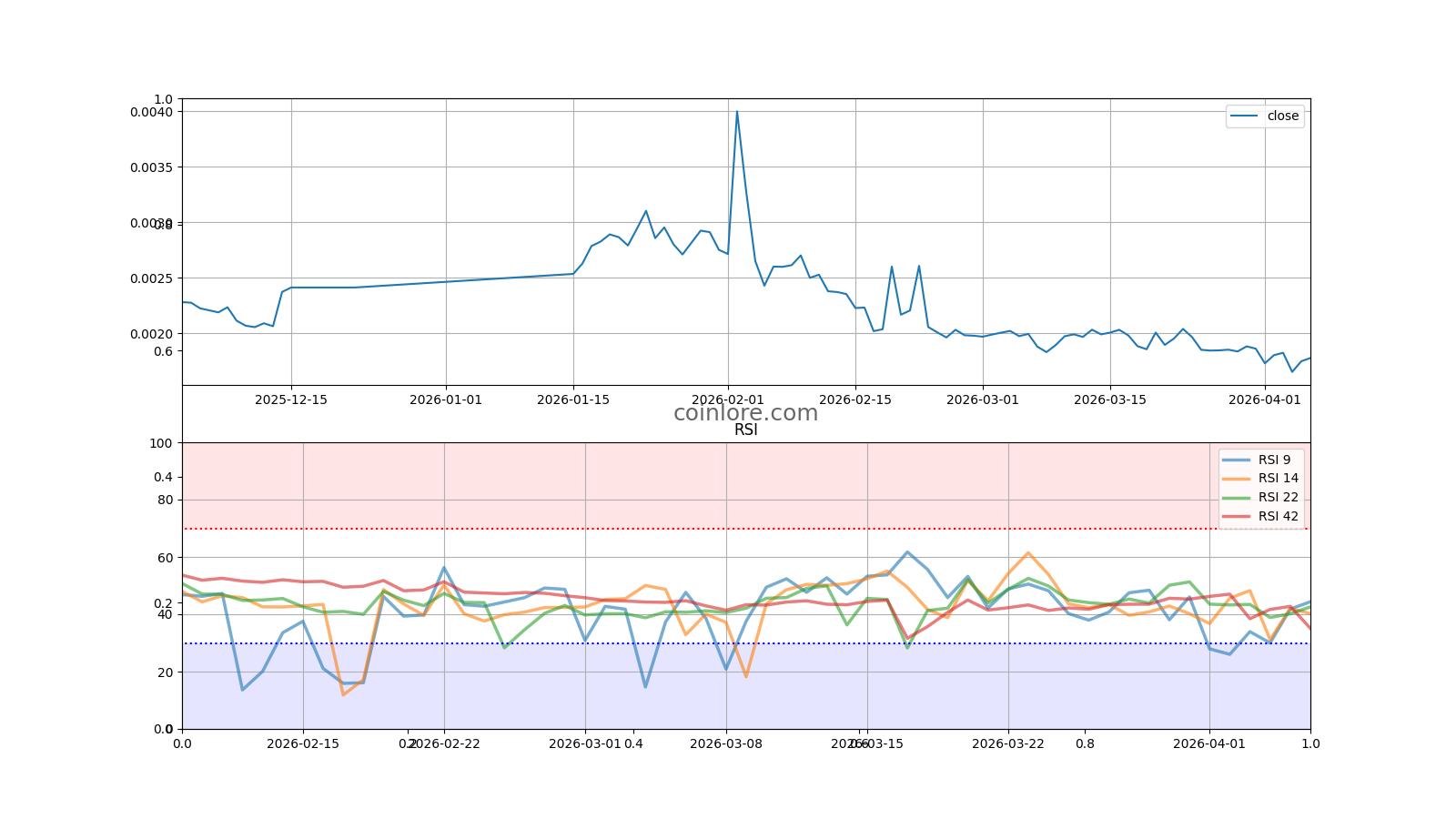 PrivateAI RSI indicator