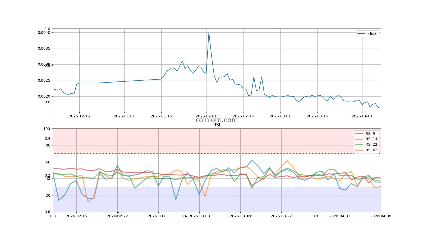 PrivateAI RSI indicator