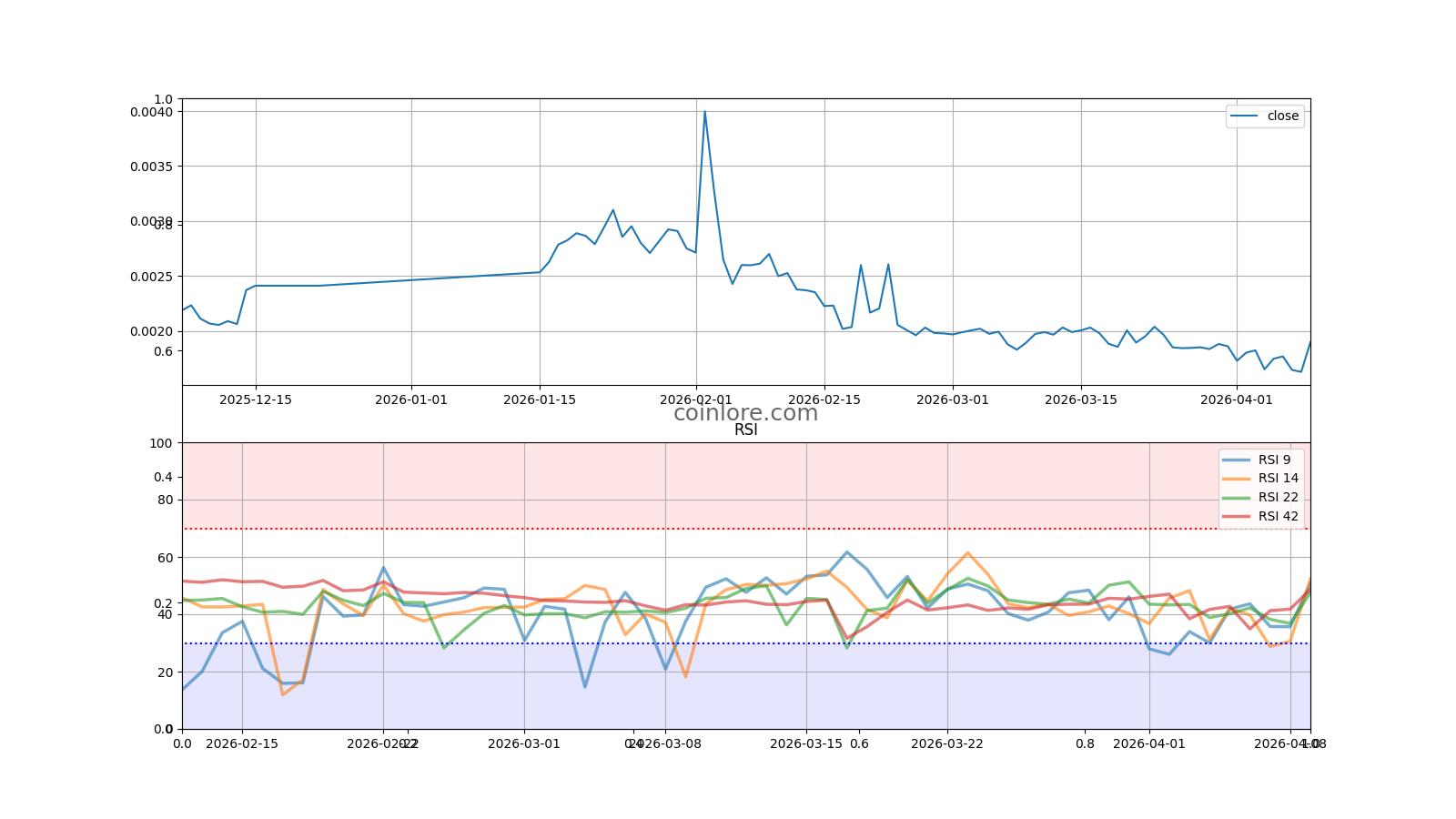 PrivateAI RSI indicator