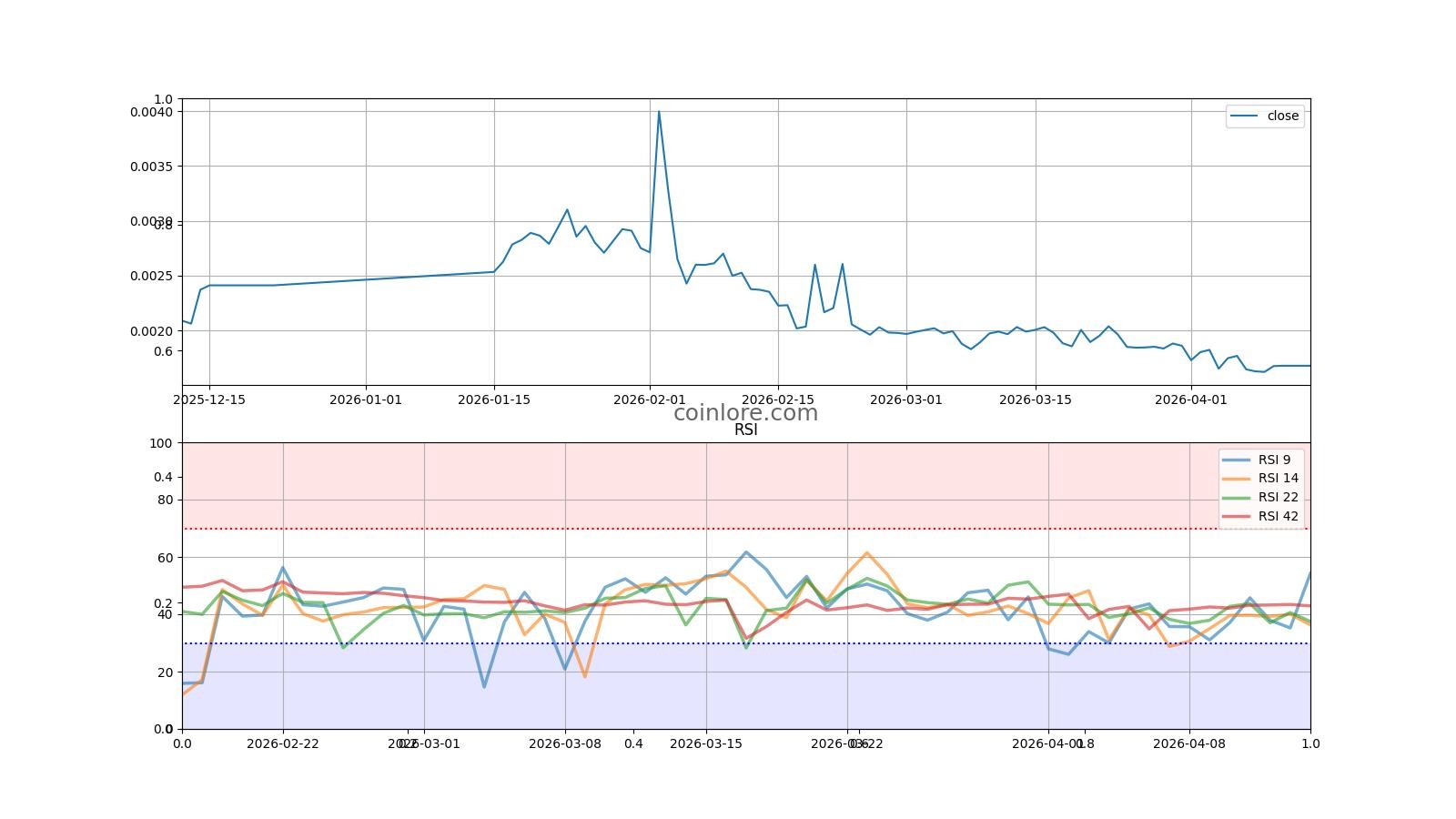 PrivateAI RSI indicator