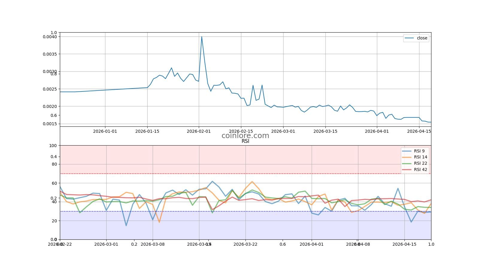PrivateAI RSI indicator
