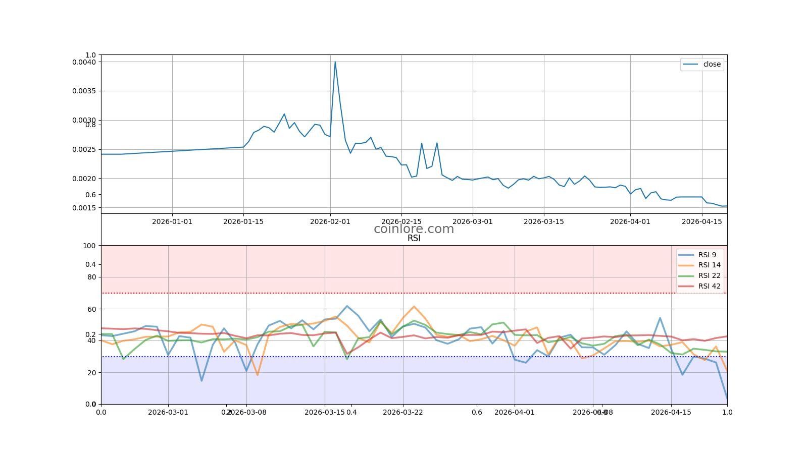 PrivateAI RSI indicator
