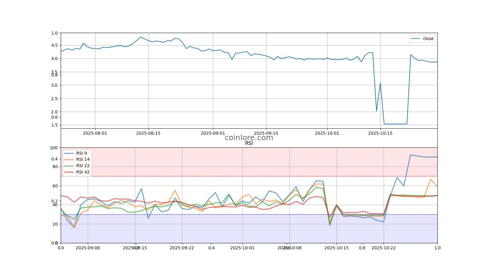 PRIVATEUM INITIATIVE RSI indicator