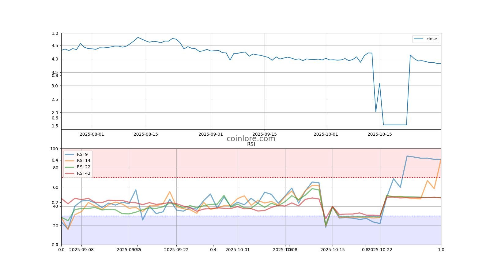 PRIVATEUM INITIATIVE RSI indicator