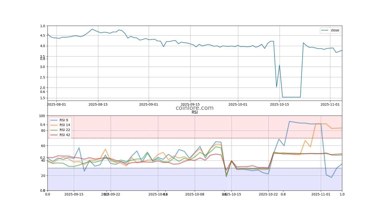 PRIVATEUM INITIATIVE RSI indicator