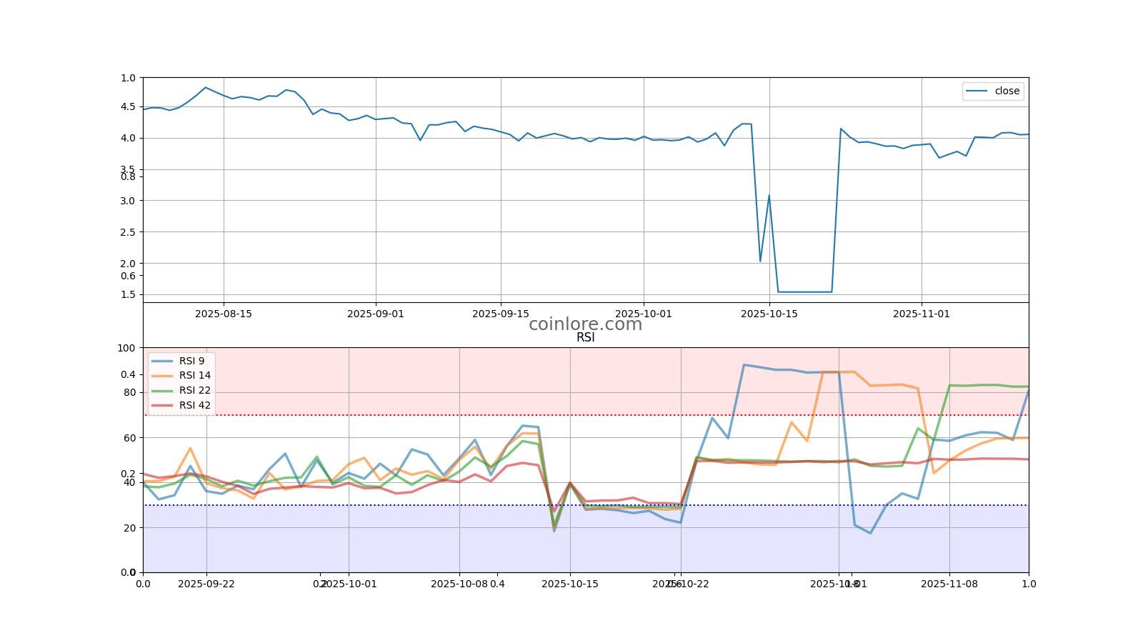 PRIVATEUM INITIATIVE RSI indicator