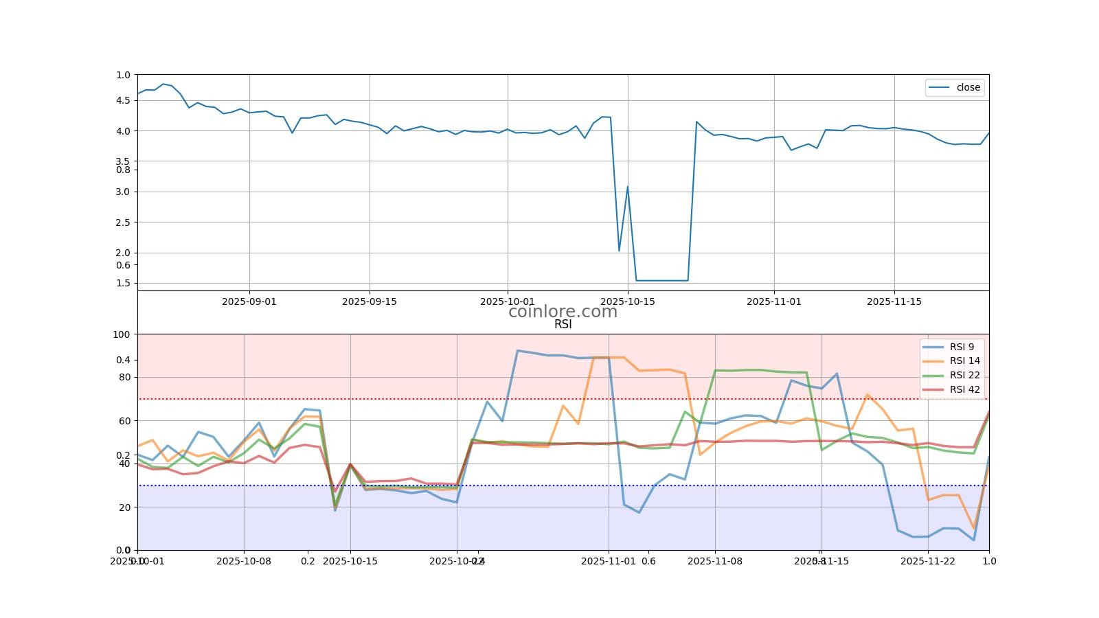 PRIVATEUM INITIATIVE RSI indicator