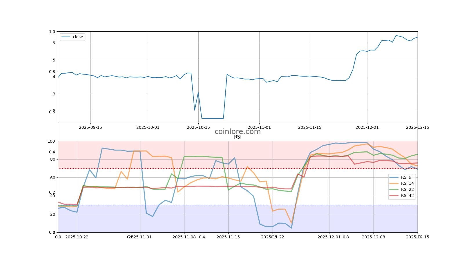 PRIVATEUM INITIATIVE RSI indicator