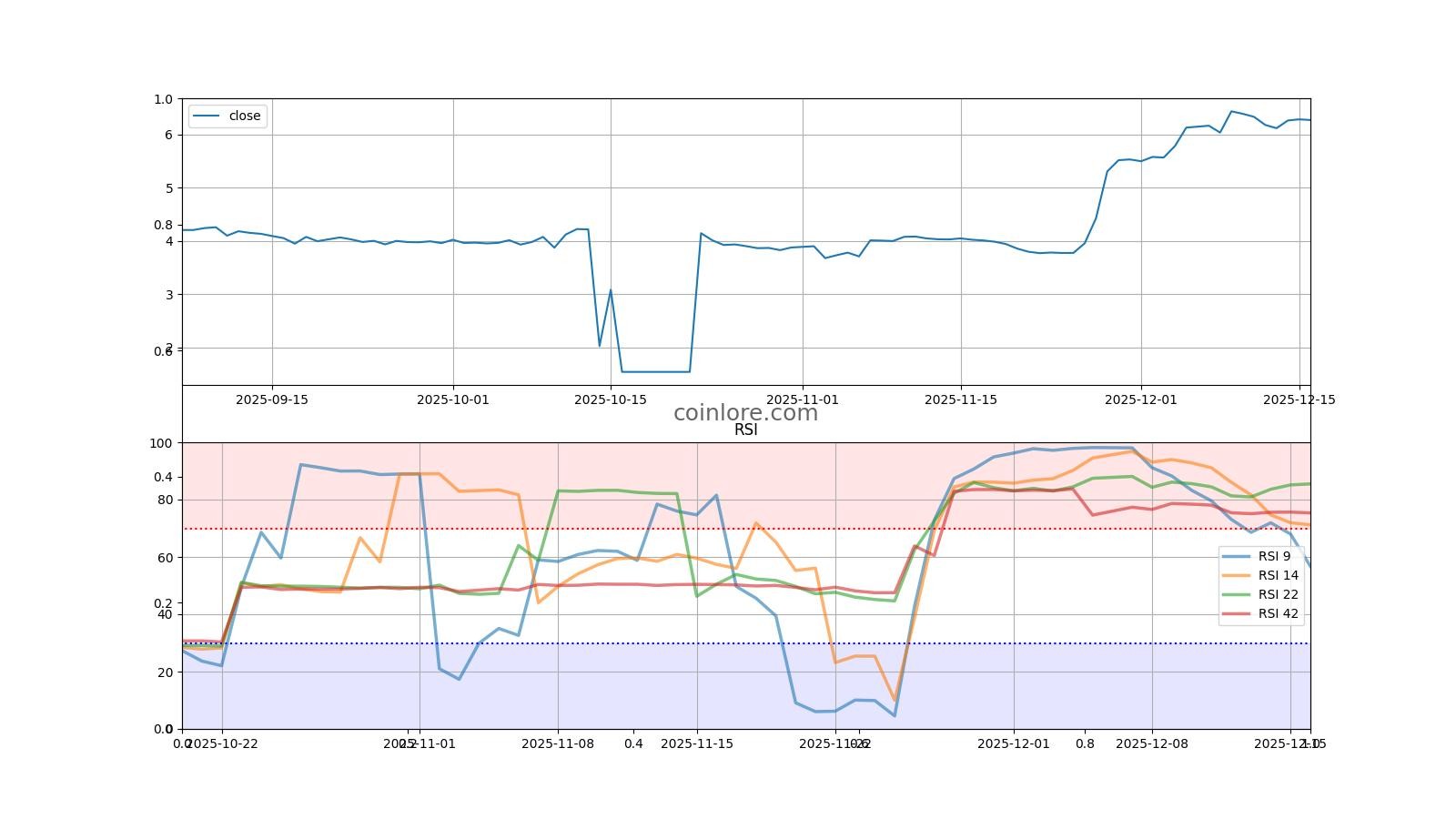 PRIVATEUM INITIATIVE RSI indicator