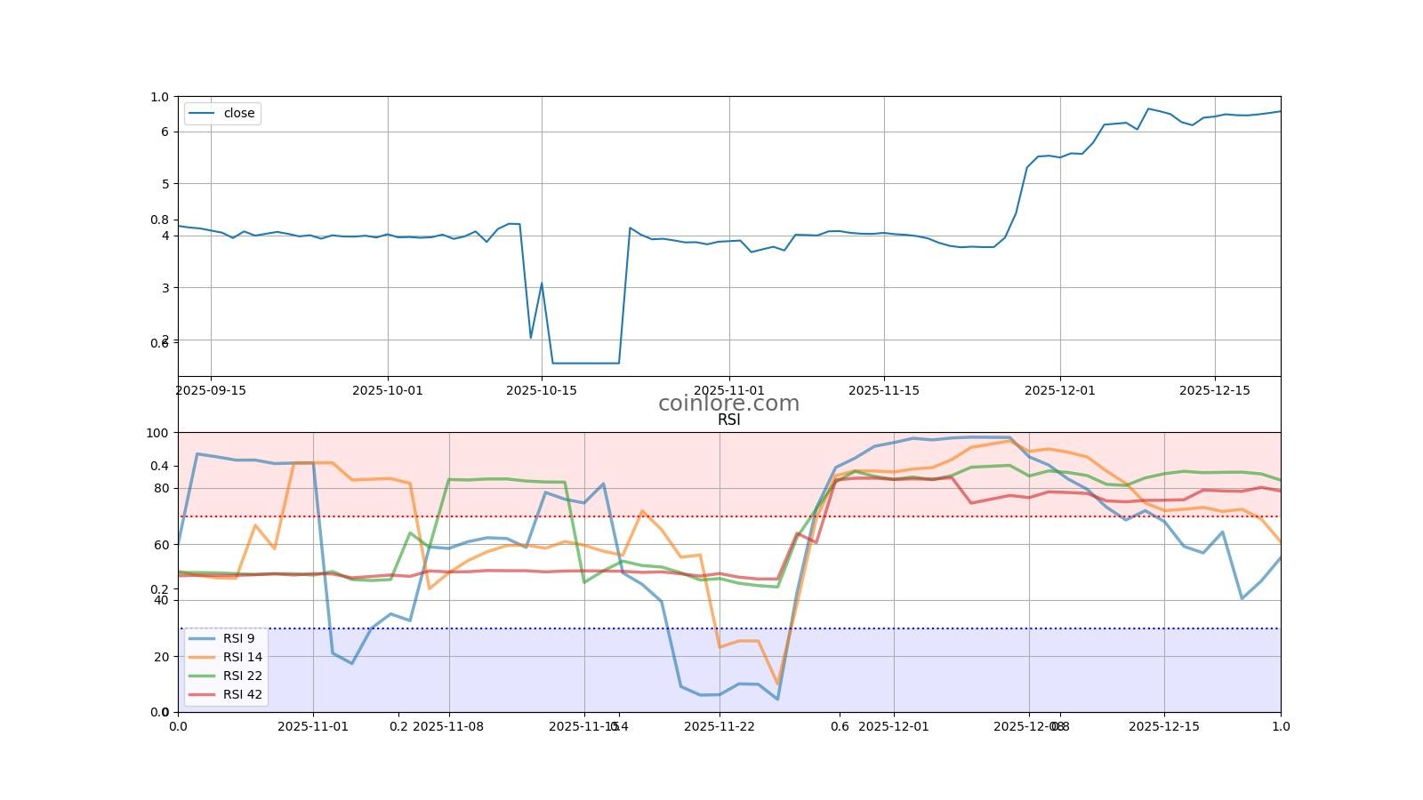PRIVATEUM INITIATIVE RSI indicator