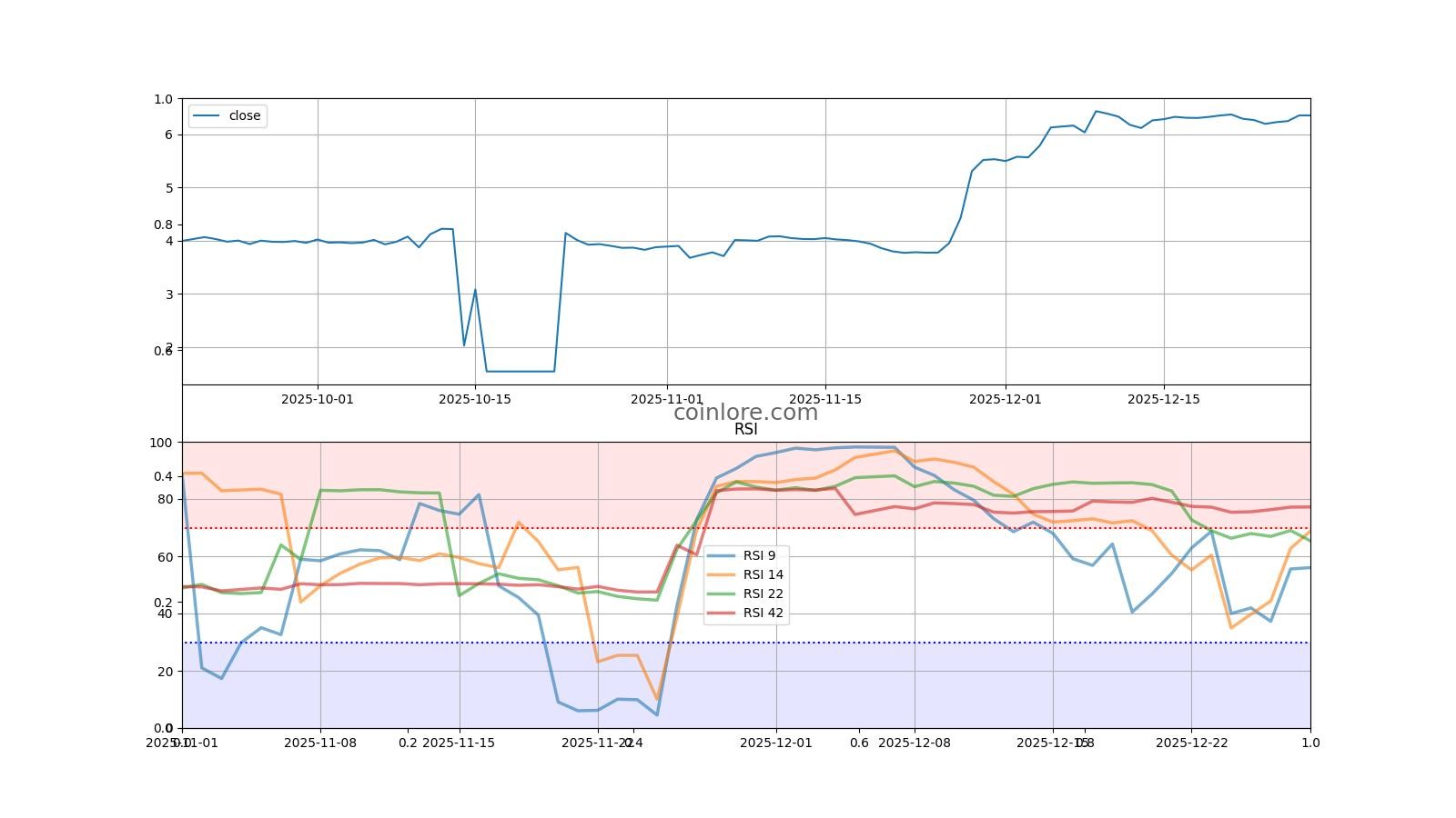 PRIVATEUM INITIATIVE RSI indicator