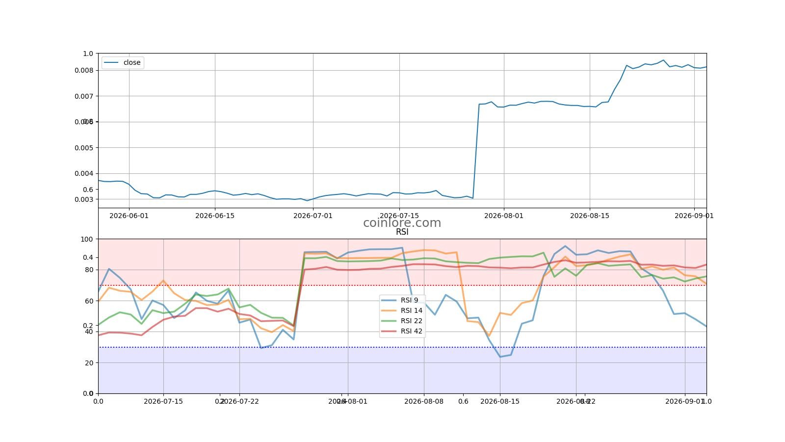 Privatix RSI indicator