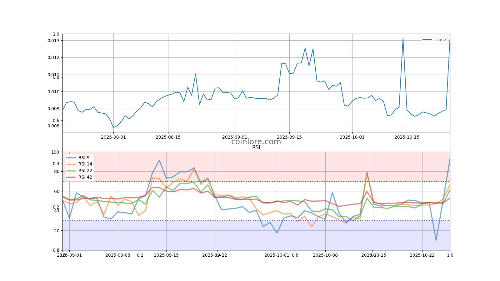 Privatix RSI indicator