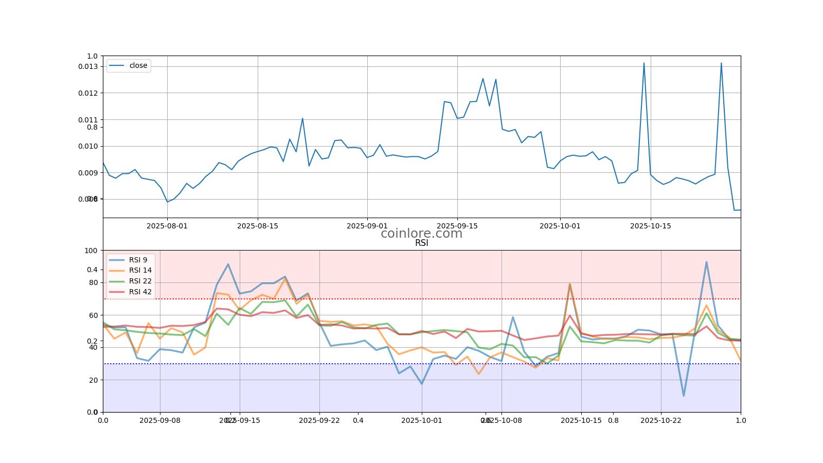 Privatix RSI indicator
