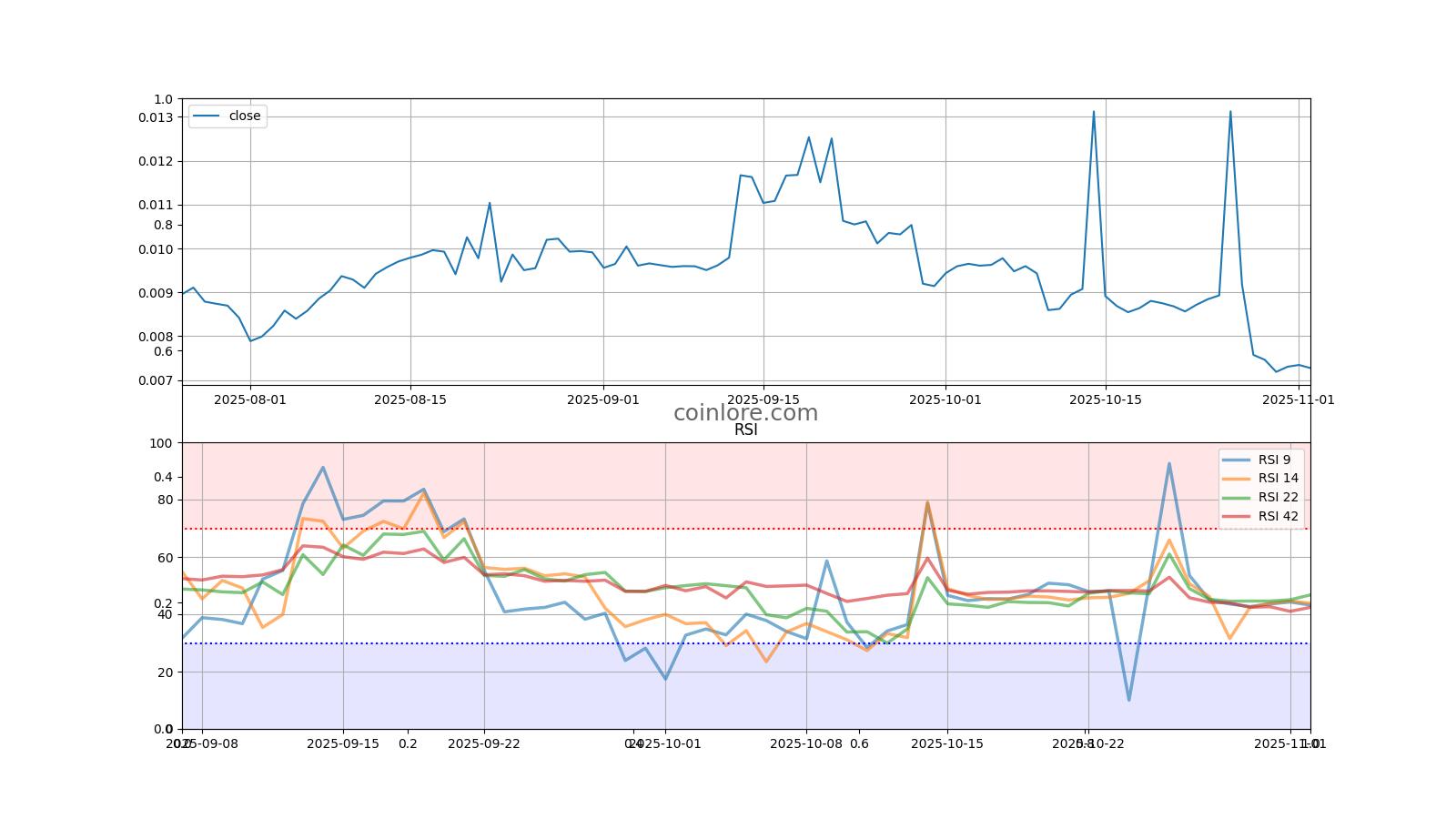 Privatix RSI indicator