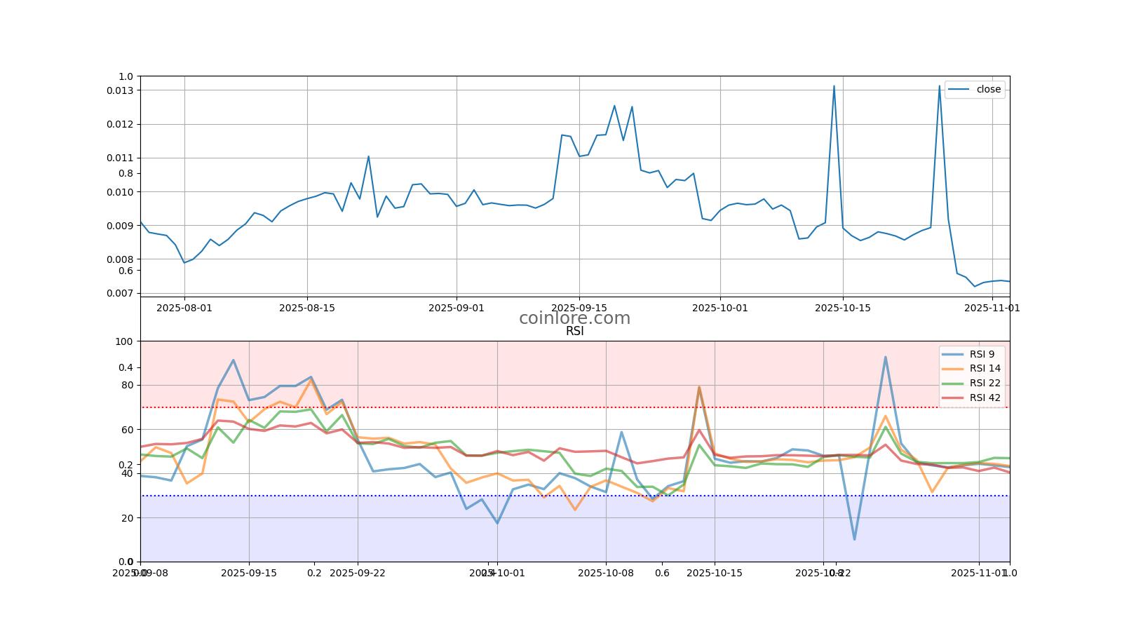 Privatix RSI indicator