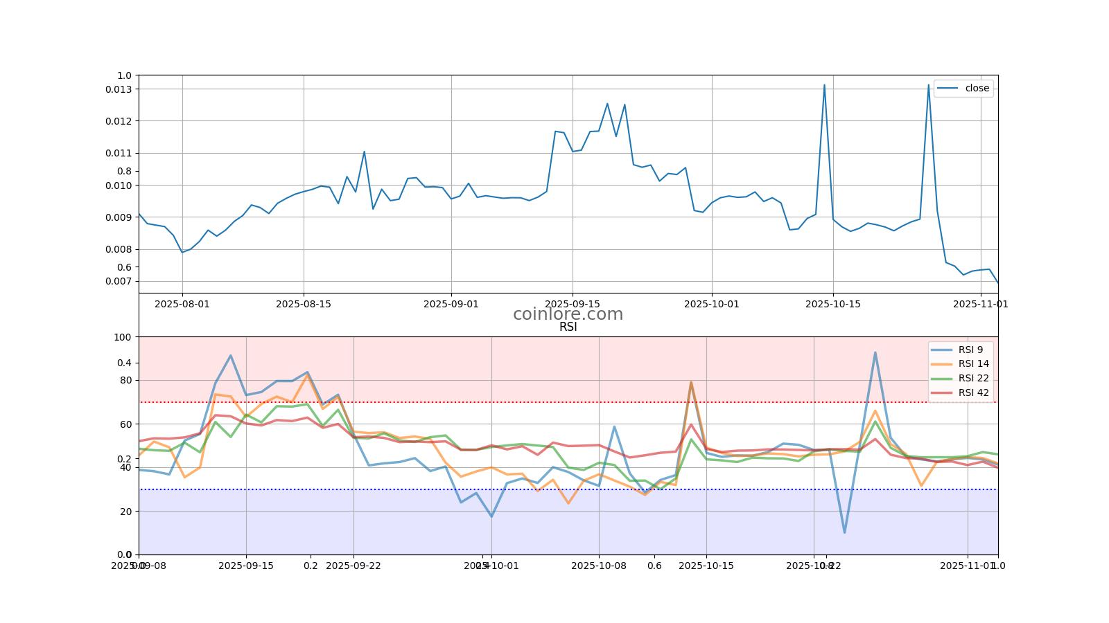 Privatix RSI indicator