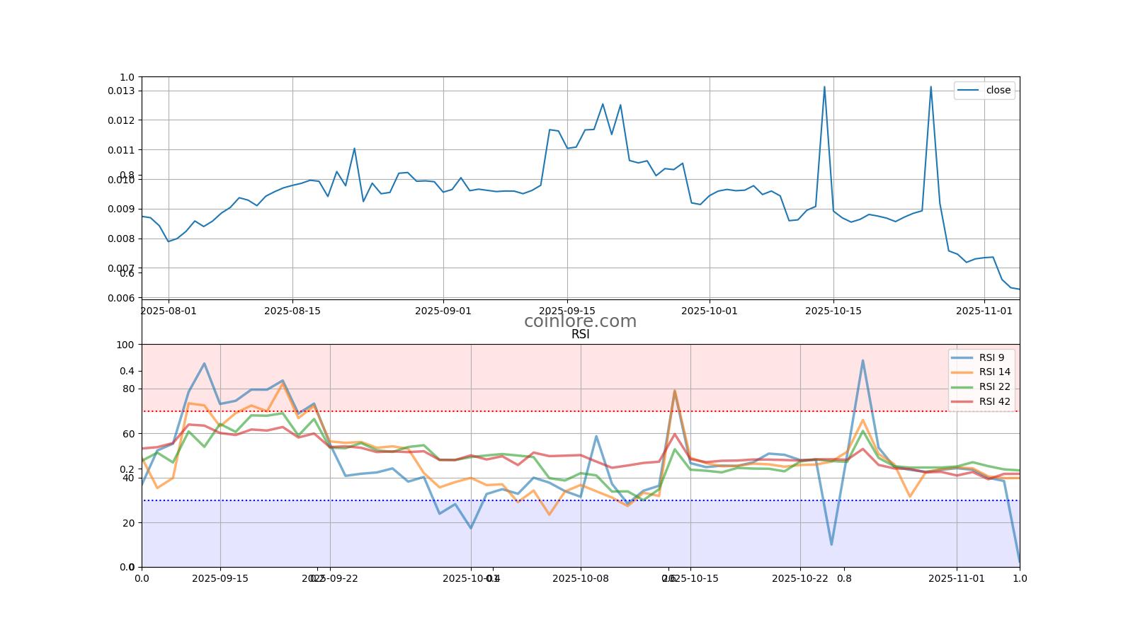 Privatix RSI indicator