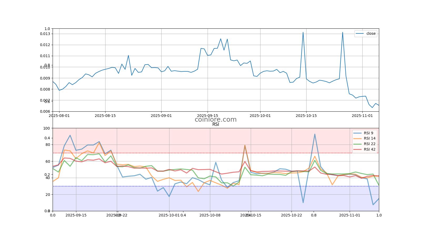 Privatix RSI indicator