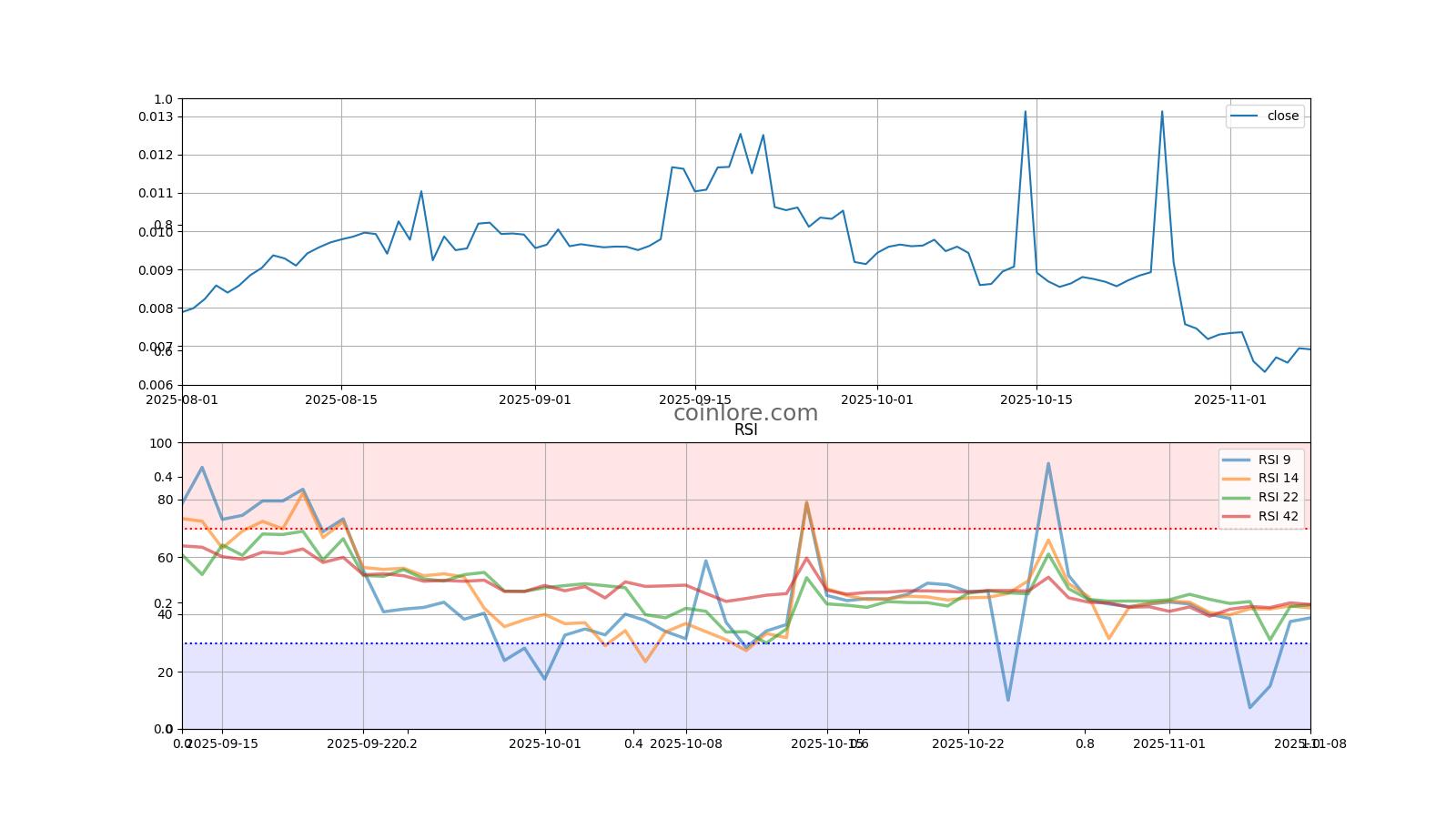 Privatix RSI indicator