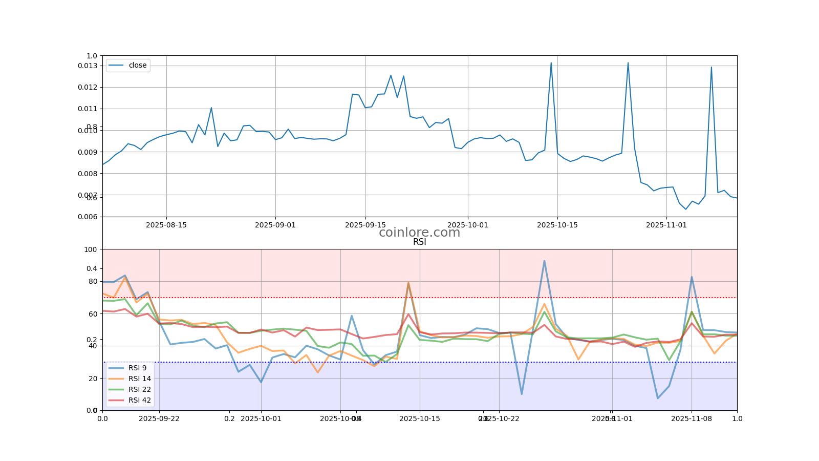 Privatix RSI indicator