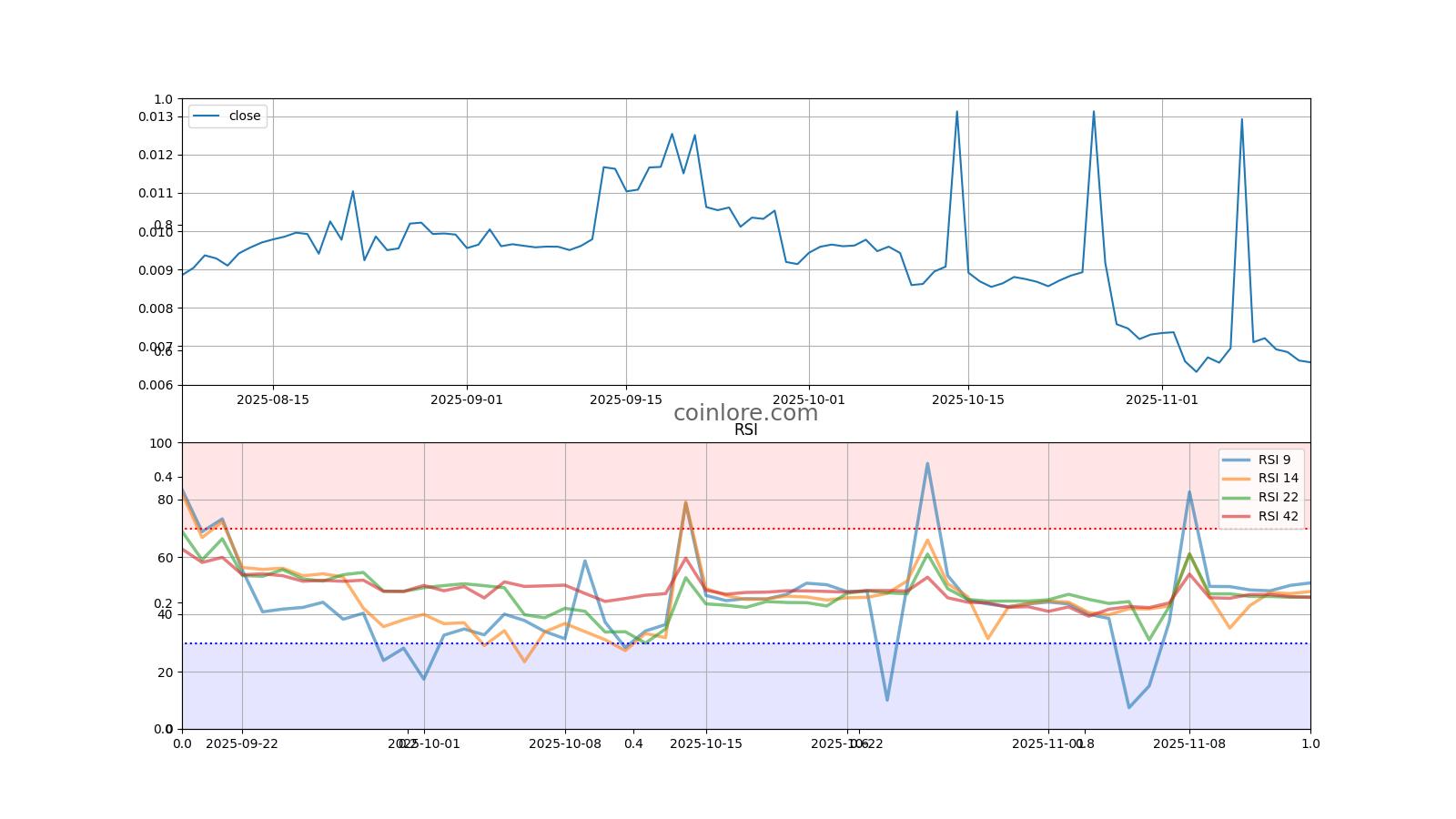 Privatix RSI indicator