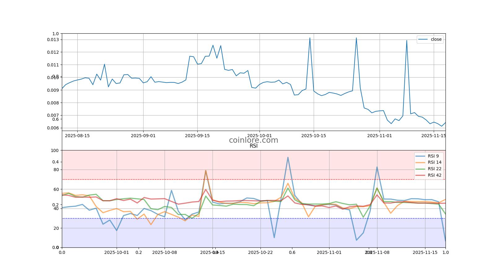 Privatix RSI indicator