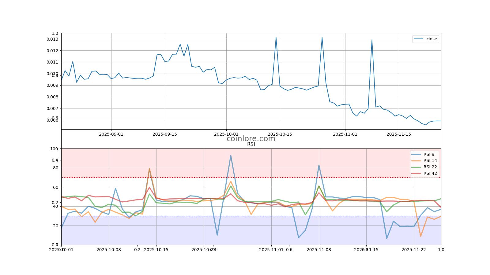Privatix RSI indicator